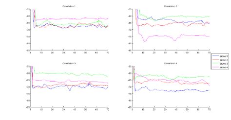 3 RSSI Values For Four Orientations Download Scientific Diagram