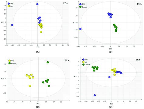 Score Plot Of Principal Components Analysis Pca Model Based On Gas Download Scientific
