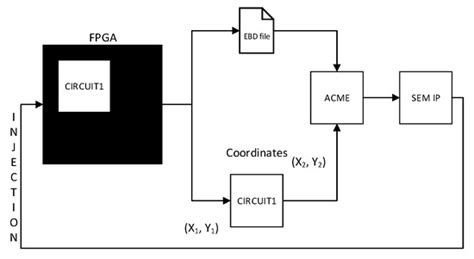 Fault Injection Emulation For Systems In Fpgas Tools Techniques And Methodology A Tutorial