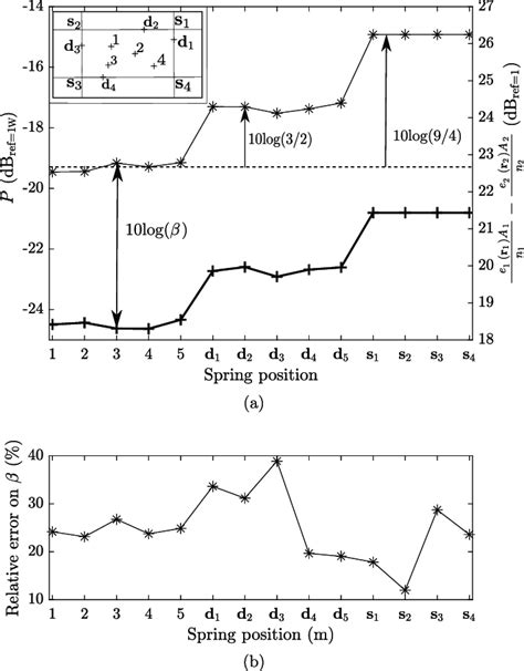 A Comparison Between The Exchanged Power And The Difference Of Local Download Scientific