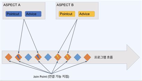 Spring Boot Aopaspect Oriented Programming 관점 지향 프로그래밍 Spring Boot Aopaspect Oriented Programming 관점 지향 프로그래밍