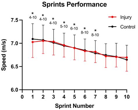 Average Sprint Speed Values In The Sprint Performance Of 10 Sets × 30 M