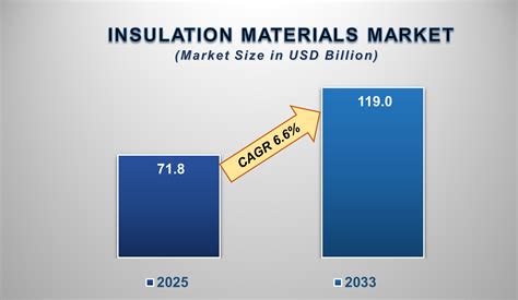 Insulation Materials Market Size Share Trends Forecast To 2033
