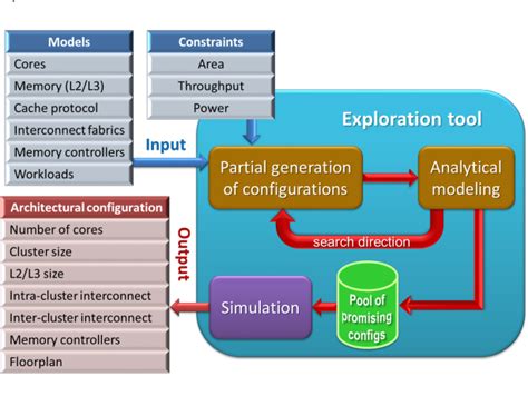 Figure 2 From Analytical Models For Architectural Exploration Of Many