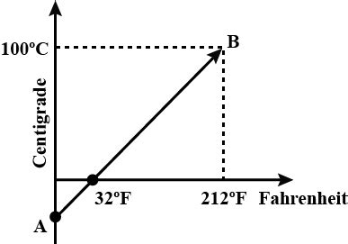 The Graph AB Shown In The Figure Is A Plot Of The Temperature Of A Body In Degree Celsius And