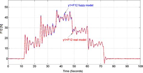 comparison of fuzzy model for a continuous line and physical model