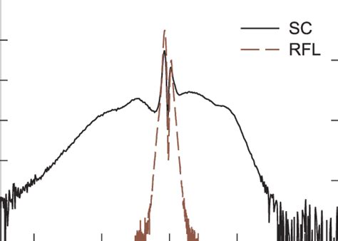 Supercontinuum Output Spectrum For 1840 M Length Of Pdf A Output Of