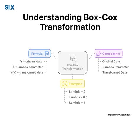 Box Cox Transformation Converting Non Normal Data To Normal Distribution