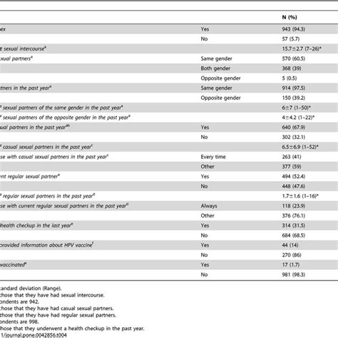Multivariate Logistic Models 1 And 3 And Linear Regression Model 2 Download Table