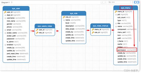 El Admin的权限管理el Admin文档 Csdn博客