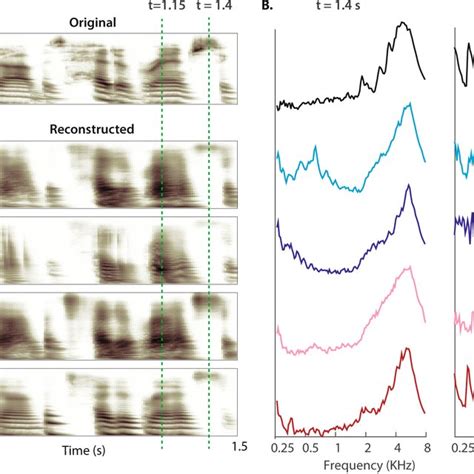 Deep Neural Network Architecture A An Original Auditory Spectrogram