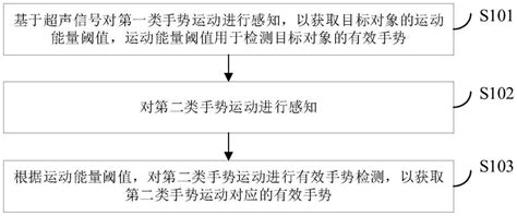 有效手势识别方法、装置及其电子设备与流程 有效手势识别方法、装置及其电子设备与流程