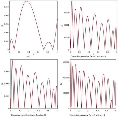 Comparison The Absolute Error For N 3 With The Absolute Errors Download Scientific Diagram