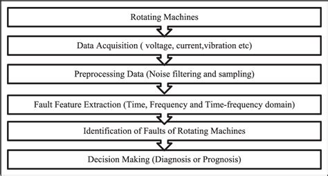 Figure 1 From A Review On Deep Learning Based Condition Monitoring And