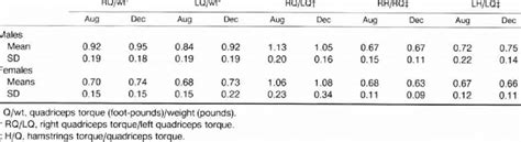 Clinical Isokinetic Characteristics Of Ballet Dancers By Sex And Period Download Table