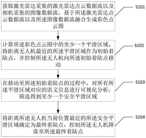 unmanned aerial vehicle autonomous site selection landing method fusing