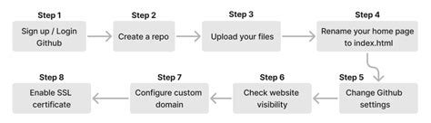 How To Host A Website On Github For Free With A Custom Domain