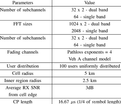 Simulation Parameters Download Table