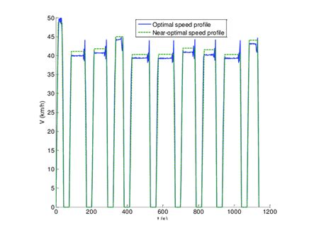 Optimal And Near Optimal Speed Profiles Download Scientific Diagram