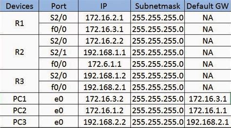 router basic command and static route configuration ~ gns3 tutorials