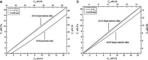 The Variation Of The Steady State Solute Concentration Of The Melt C