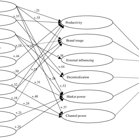 Results Of Regression Analysis Mlr And Lr A A Lines Show Significant Download Scientific