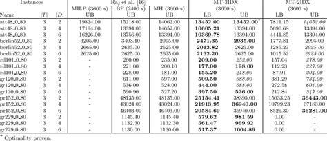 Mt Pdsvrp Instances With 3 Trucks Originated From Tsplib In Raj Et Al Download Scientific