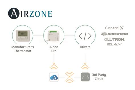 Airzone Aidoo Pro Brings Hvac Inverter Compatibility To Leading Whole