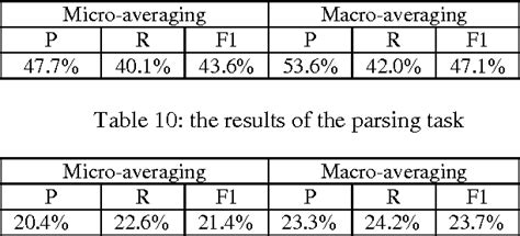 Table 10 From Parsing Simplified Chinese And Traditional Chinese With