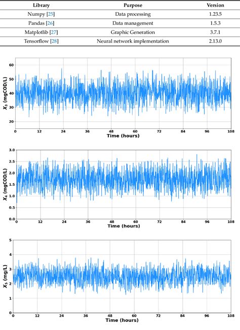 table 4 from design of a soft sensor based on long short term memory