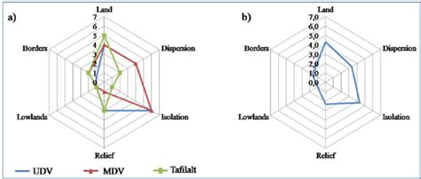 A Geography Indicators Of The Three Sites And B The Average Value Of