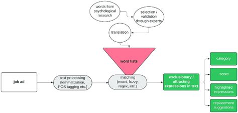 Schematic Description Of A Pipeline To Build Augmented Writing Software Download Scientific