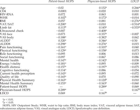 Spearman Correlation Coefficients Of The Patient Based Hops
