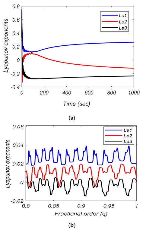 Inventions Free Full Text Hidden Dynamics Investigation Fast Adaptive Synchronization And