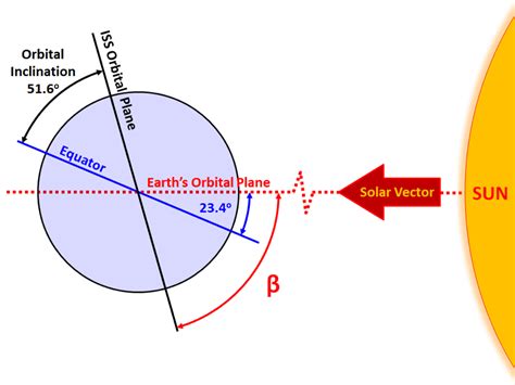 Thermal Operation The Alpha Magnetic Spectrometer Experiment