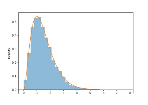 Exponential Distributions Applied Stochastic Processes