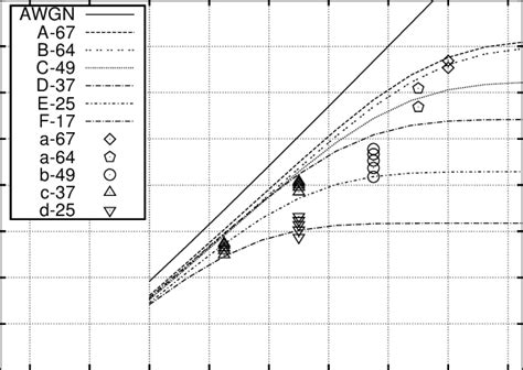 Theoretical Rates And Rates Obtained In The Simulations Versus Snr In Download Scientific