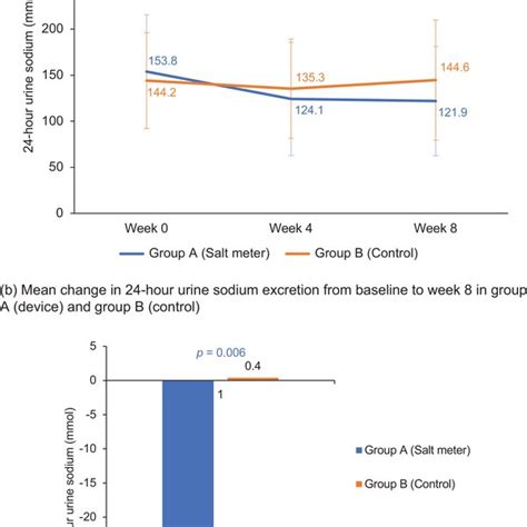 A 24‐h Urine Sodium Excretion Mean ± Sd At Initial Week‐4 And