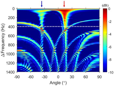 Direction Of Arrival Estimation Based On Frequency Difference