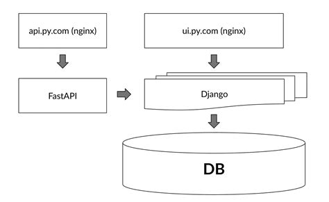 how to fuse fastapi with django in an elegant way