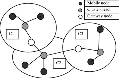 A Typical Cluster Head Network Download Scientific Diagram