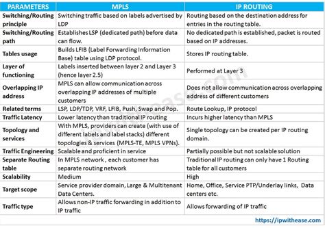 Mpls Vs Ip Routing Know The Difference Ip With Ease