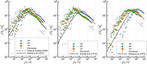 Spectral Distributions Of The Normalized Longitudinal Download