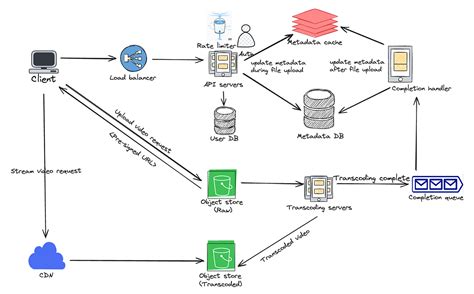 System Design News Feed System Today I Would Like To Share How By