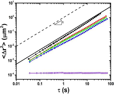 Fig. A (color online): Mean Squared Displacement (µm 2 ) vs lag time... | Download Scientific ...