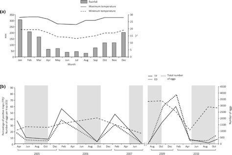 Seasonal Population Dynamics And The Genetic Structure Of The Mosquito Vector Aedes Aegypti In