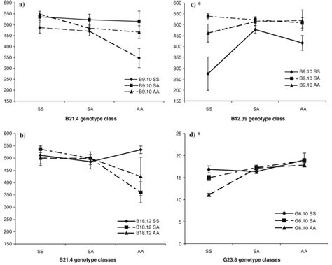 Genotypephenotype Plots For Epistatic Qtl Pairs Affecting Boldness