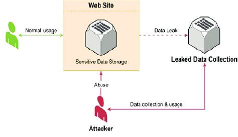 Data Leakage Detection Technique 31 Download Scientific Diagram