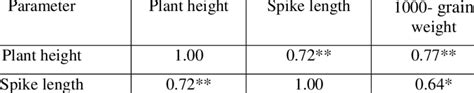 Coefficients Of Correlations Between Of Investigated Traits Download