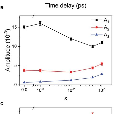 Doping Level Dependent Charge Carrier Dynamics In Sn Doped Pea2pbi4